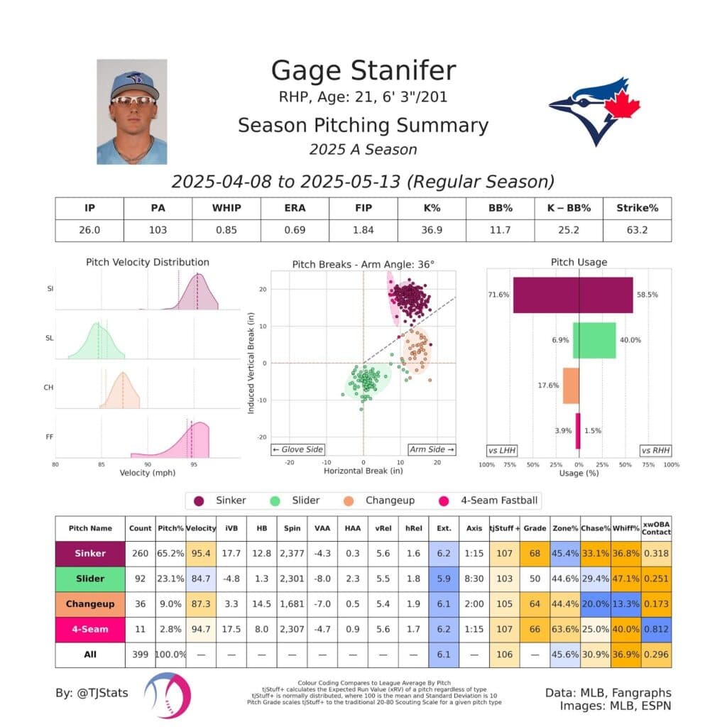 Blue Jays pitching prospect Gage Stanifer is displaying frontline ...