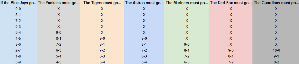 Looking at the Blue Jays’ clinching scenarios