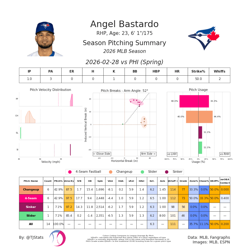 Blue Jays: Angel Bastardo is making his case for the Opening Day bullpen