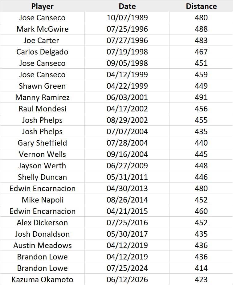 Kazuma Okamoto the latest Blue Jay to join the 500 Level home run club